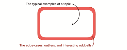 Explore the Edge Cases