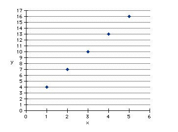 Inductively Exploring Linear Graphs
